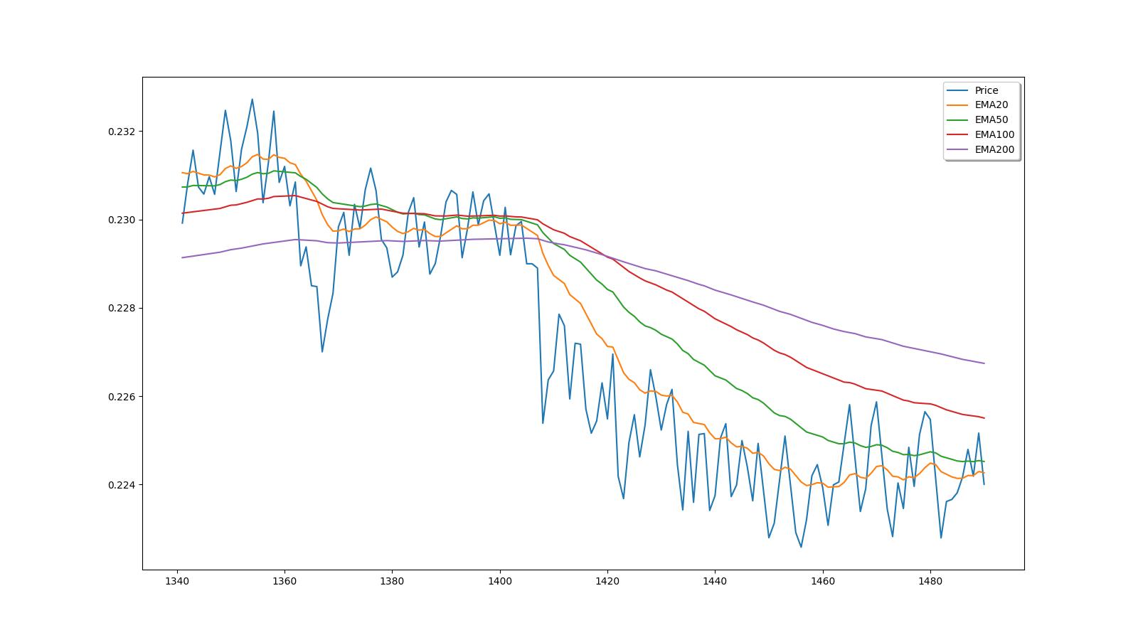 Excelon Exponential Moving Averages