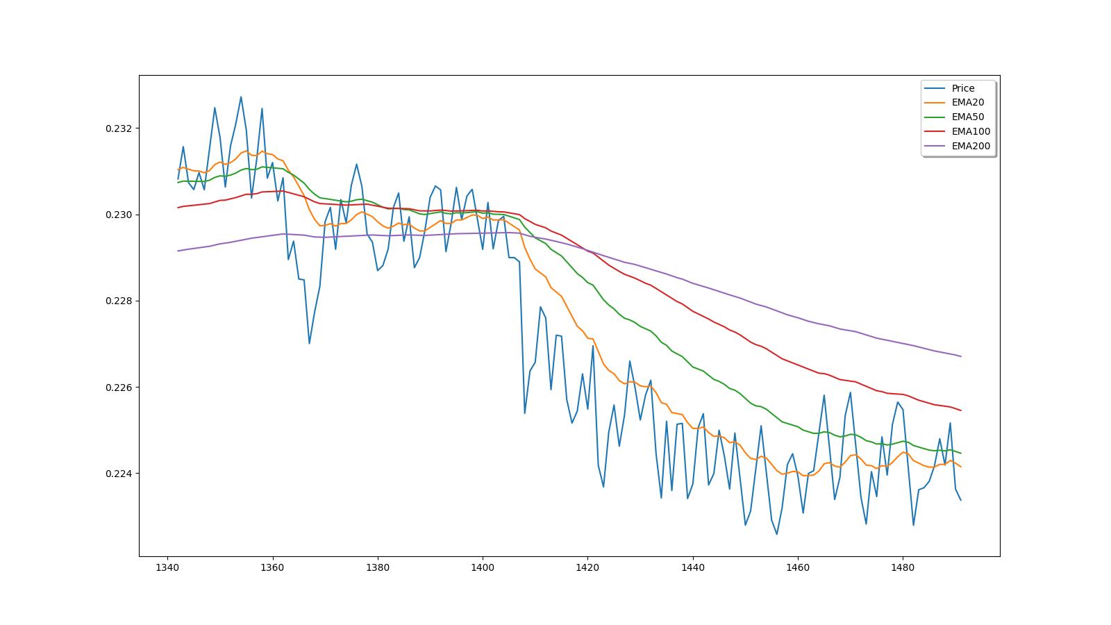Excelon Exponential Moving Averages