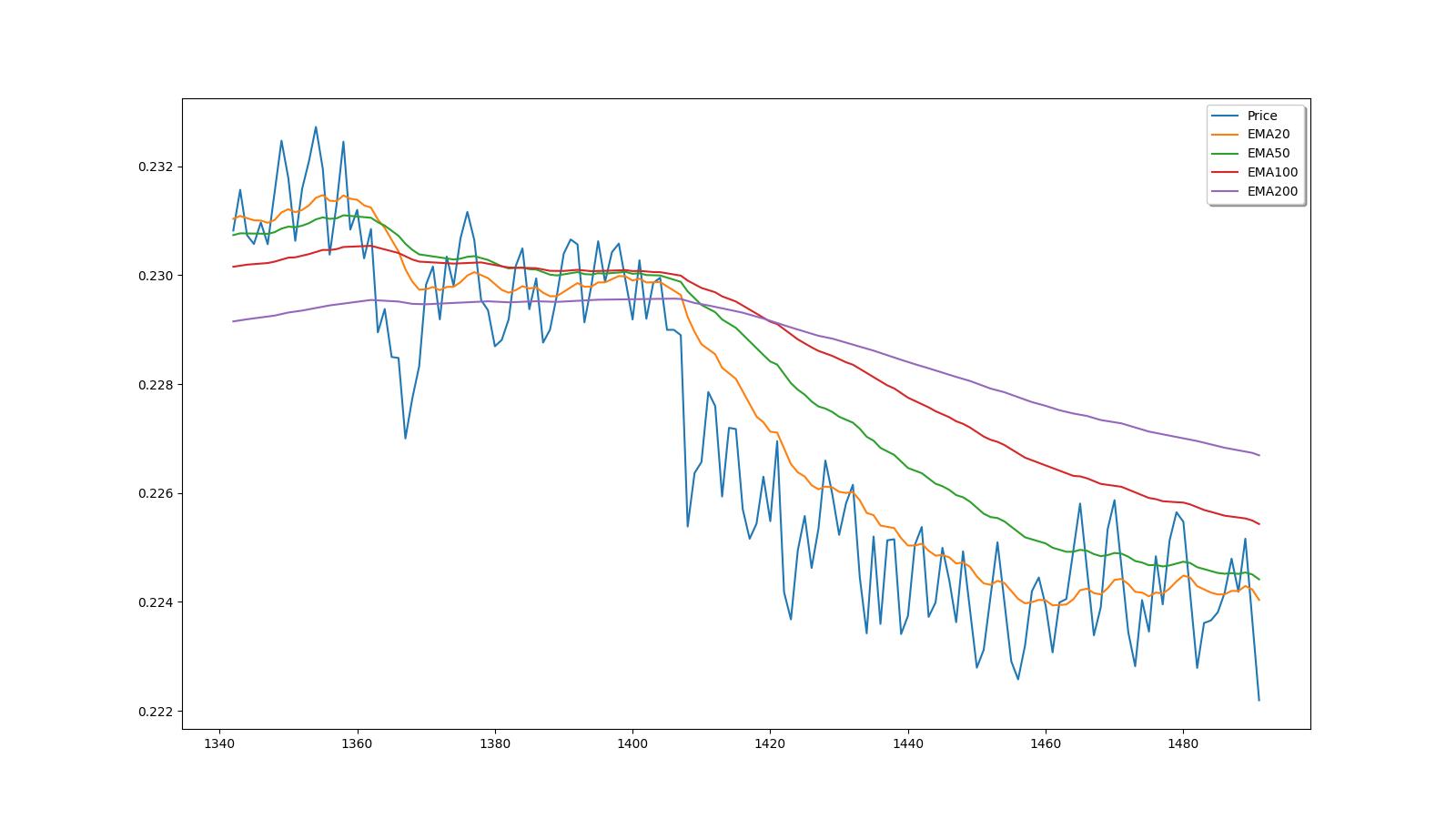 Excelon Exponential Moving Averages