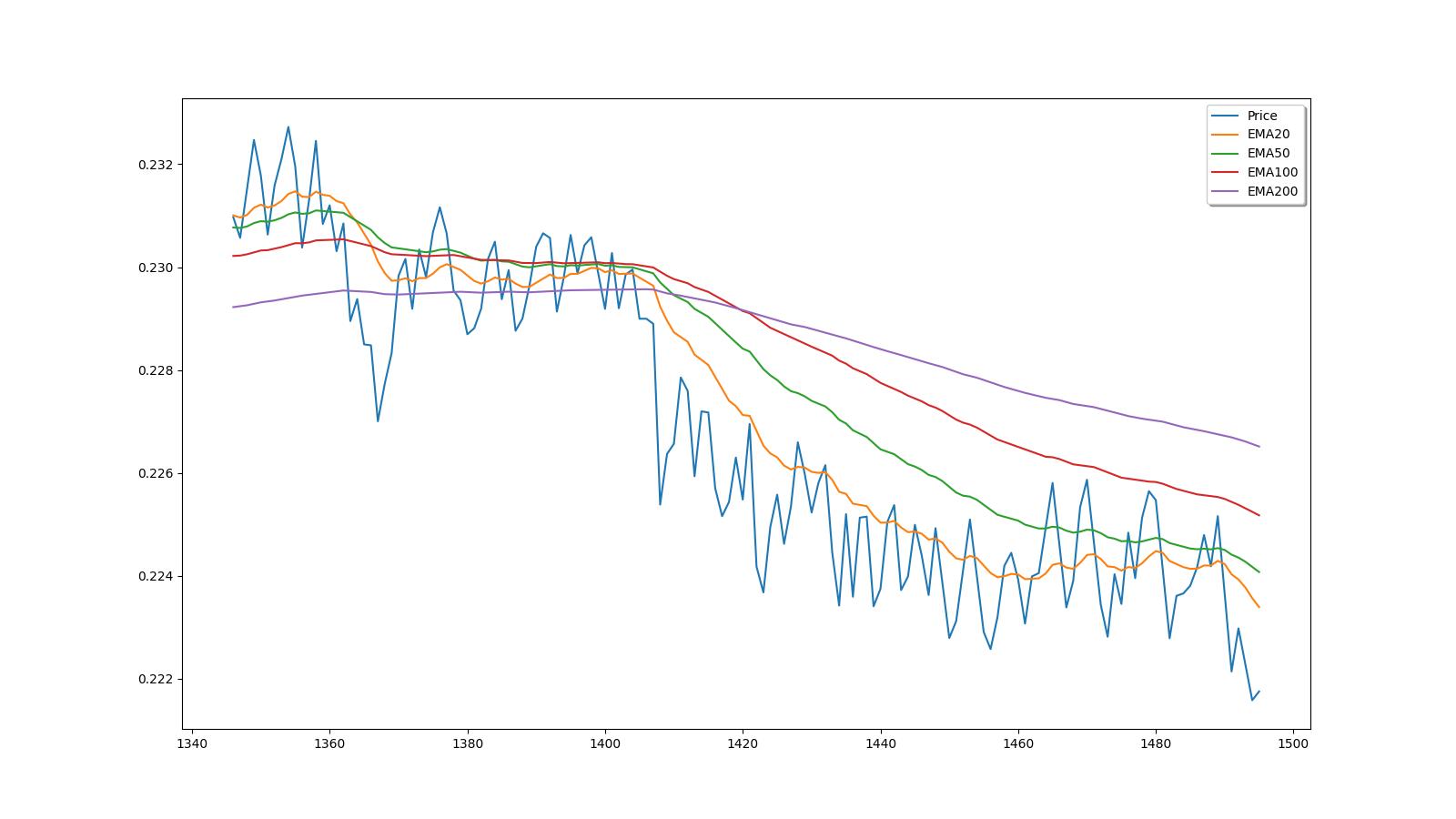 Excelon Exponential Moving Averages