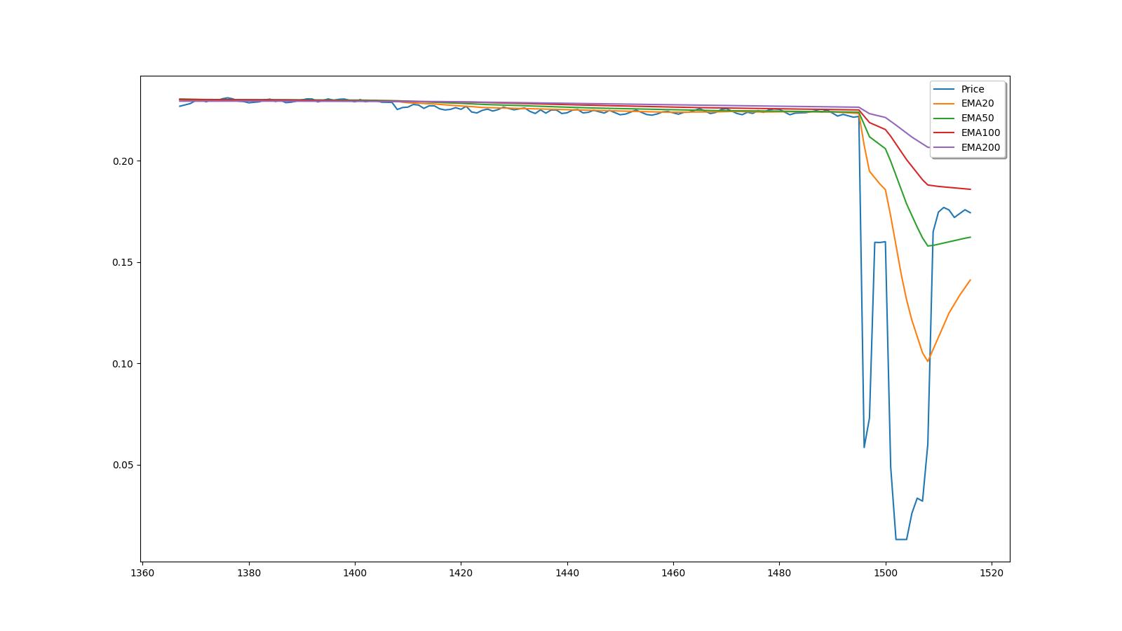 Excelon Exponential Moving Averages