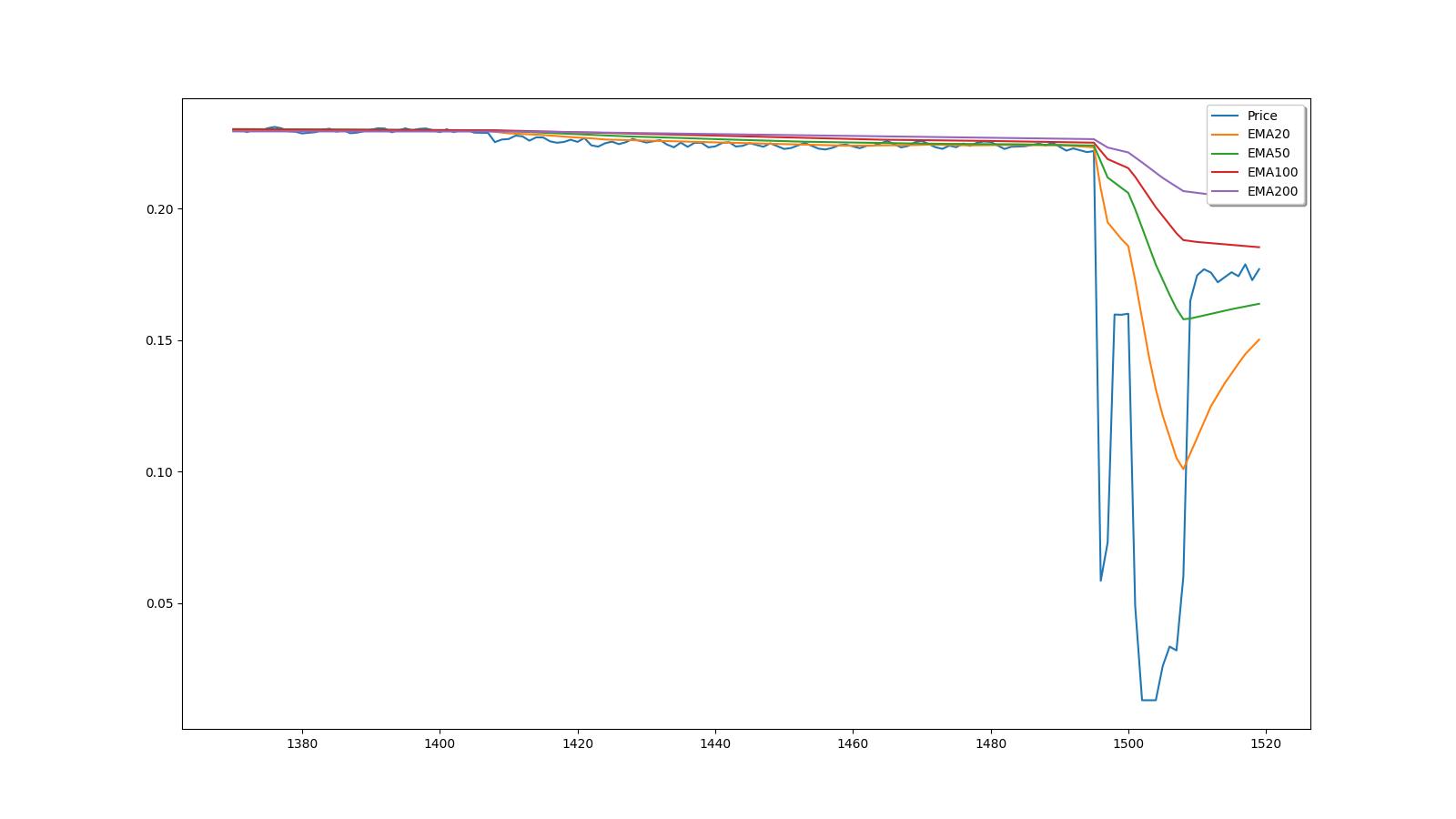 Excelon Exponential Moving Averages