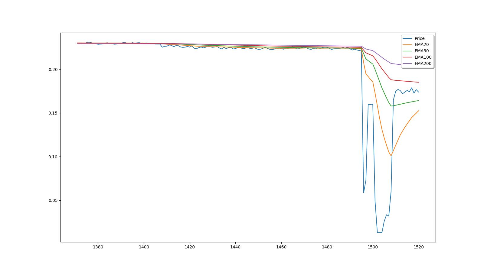 Excelon Exponential Moving Averages