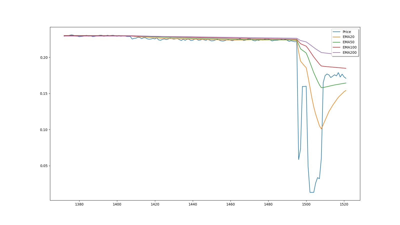 Excelon Exponential Moving Averages