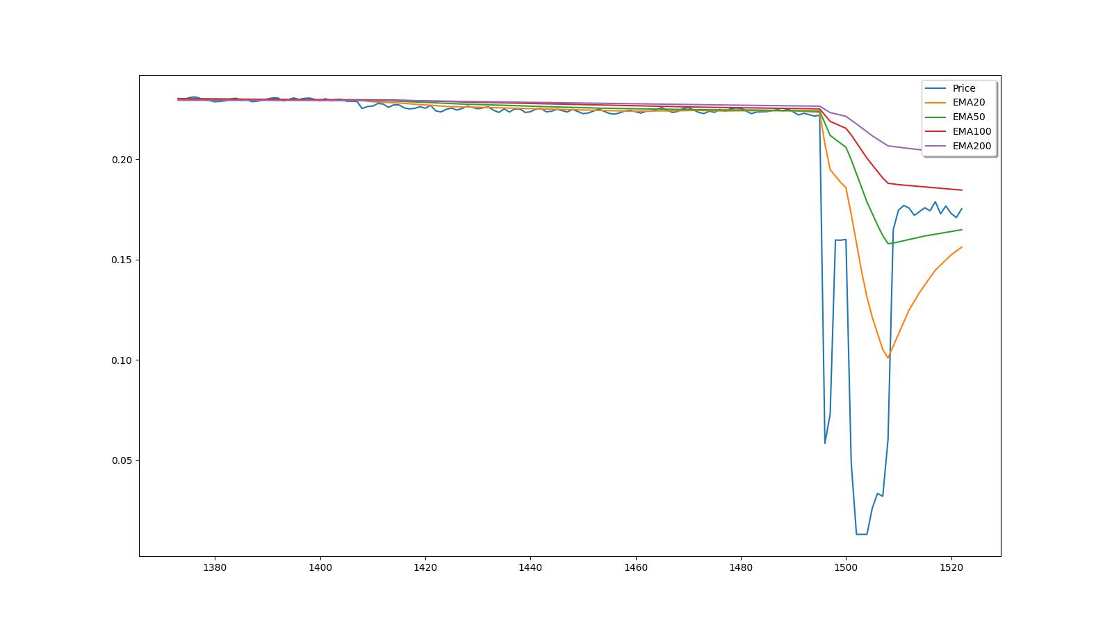 Excelon Exponential Moving Averages