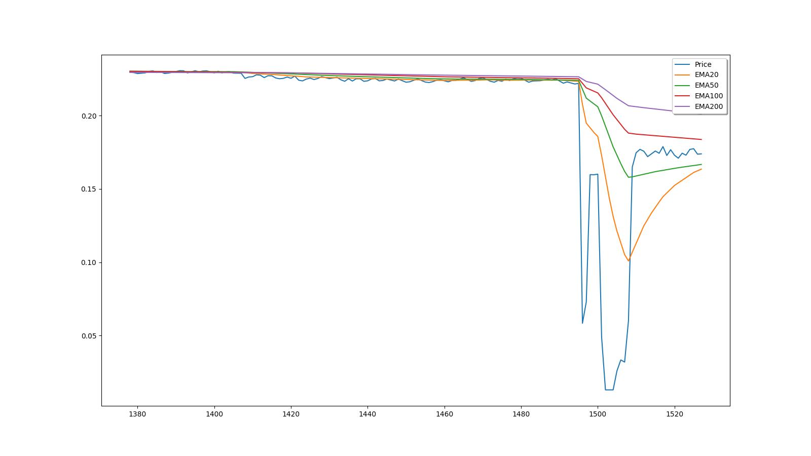 Excelon Exponential Moving Averages