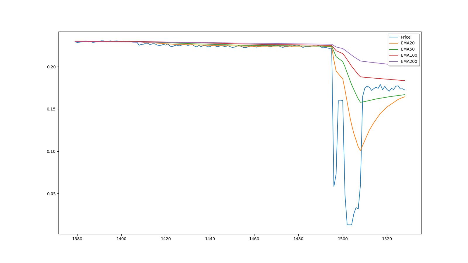 Excelon Exponential Moving Averages