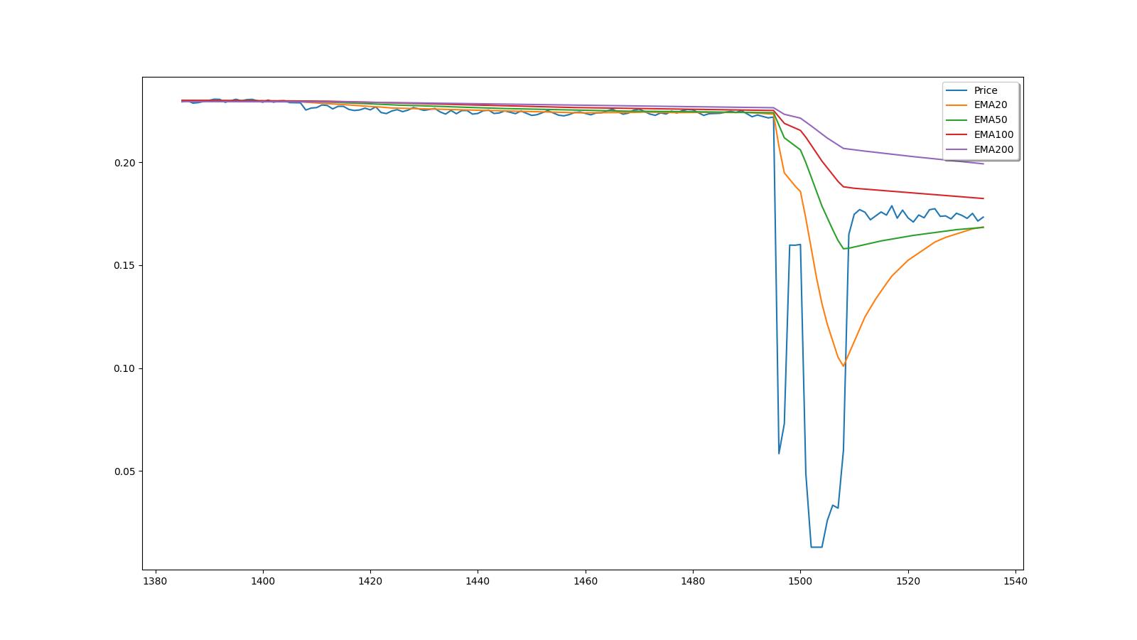 Excelon Exponential Moving Averages