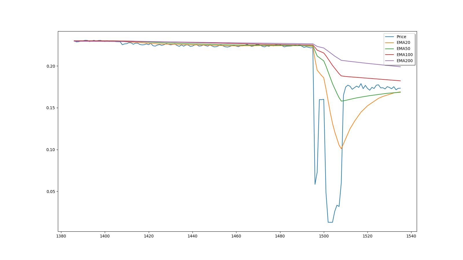 Excelon Exponential Moving Averages