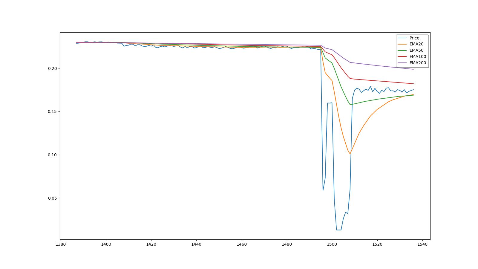 Excelon Exponential Moving Averages