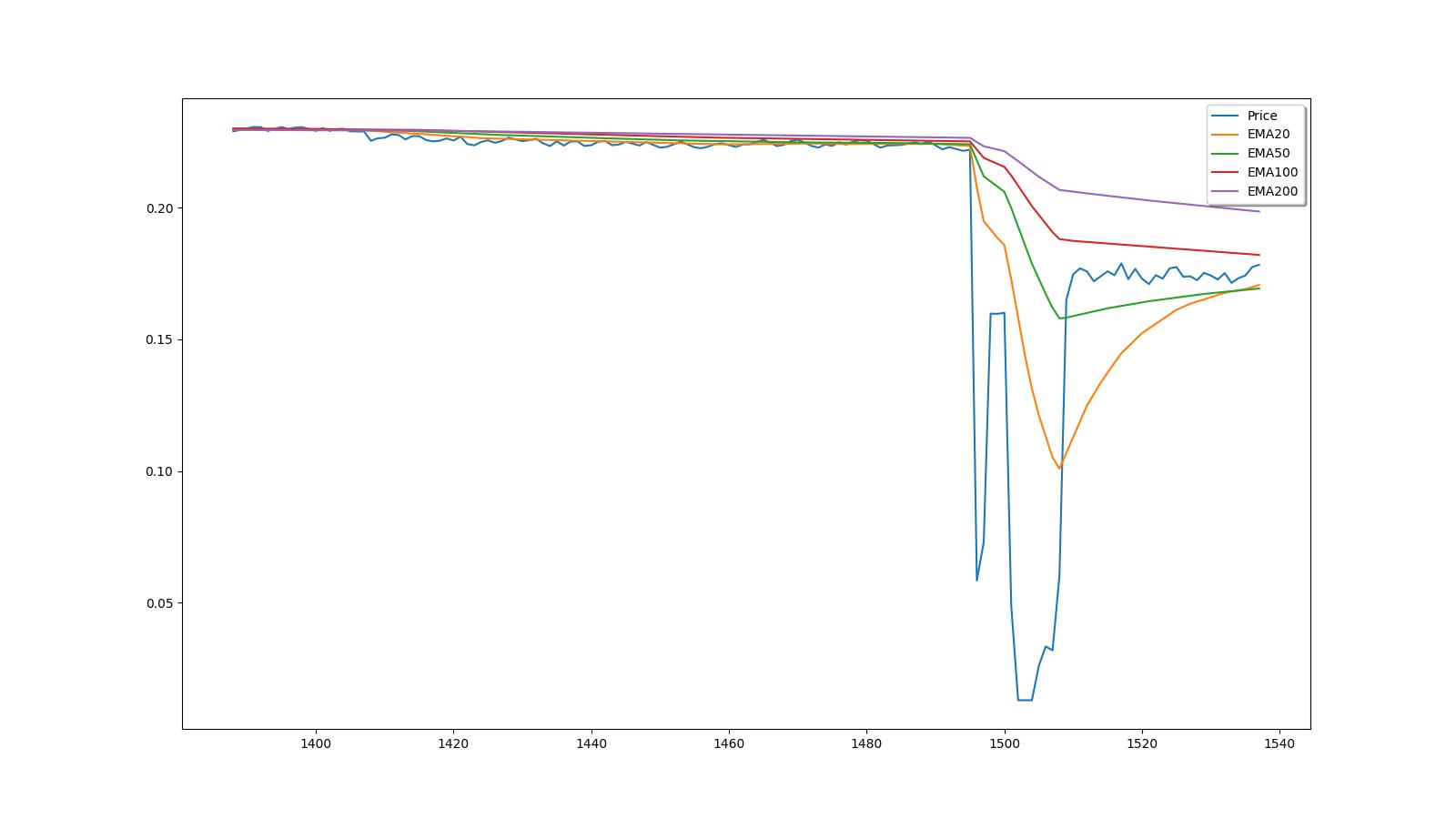 Excelon Exponential Moving Averages