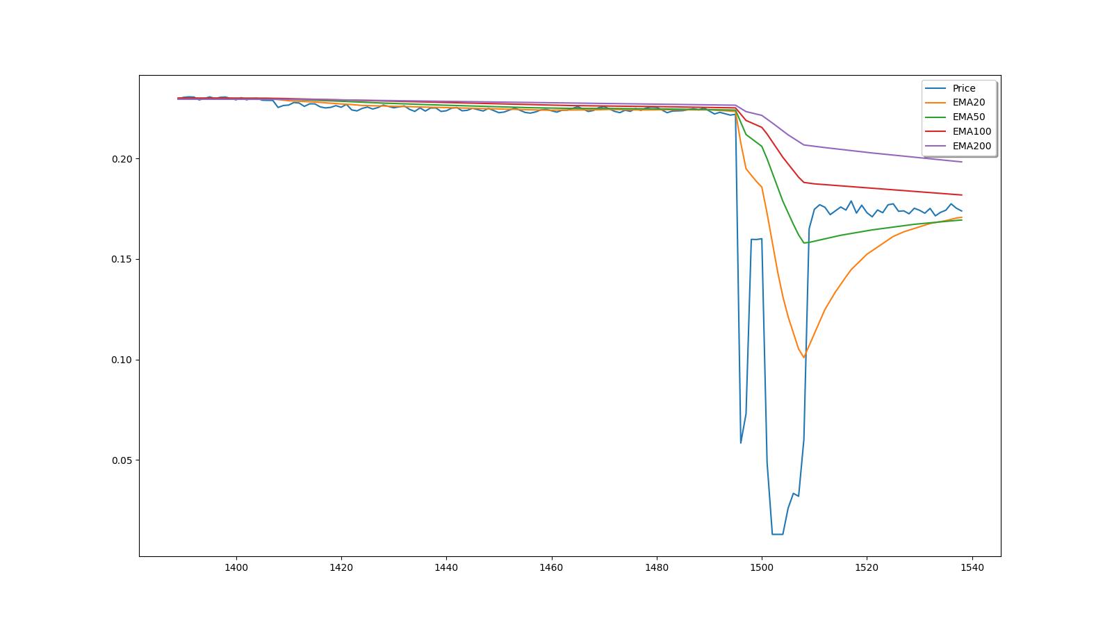 Excelon Exponential Moving Averages