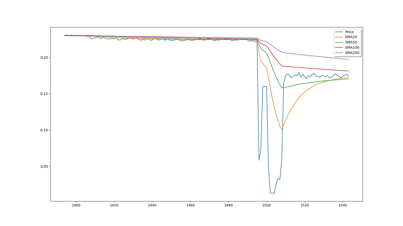Excelon Exponential Moving Averages