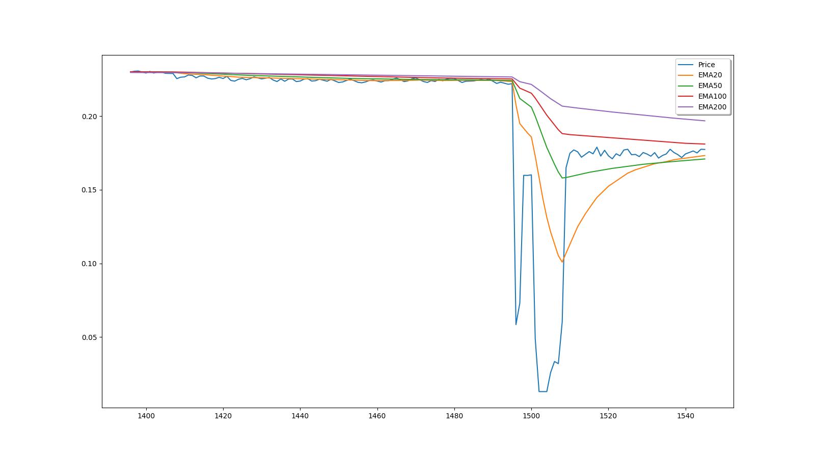 Excelon Exponential Moving Averages