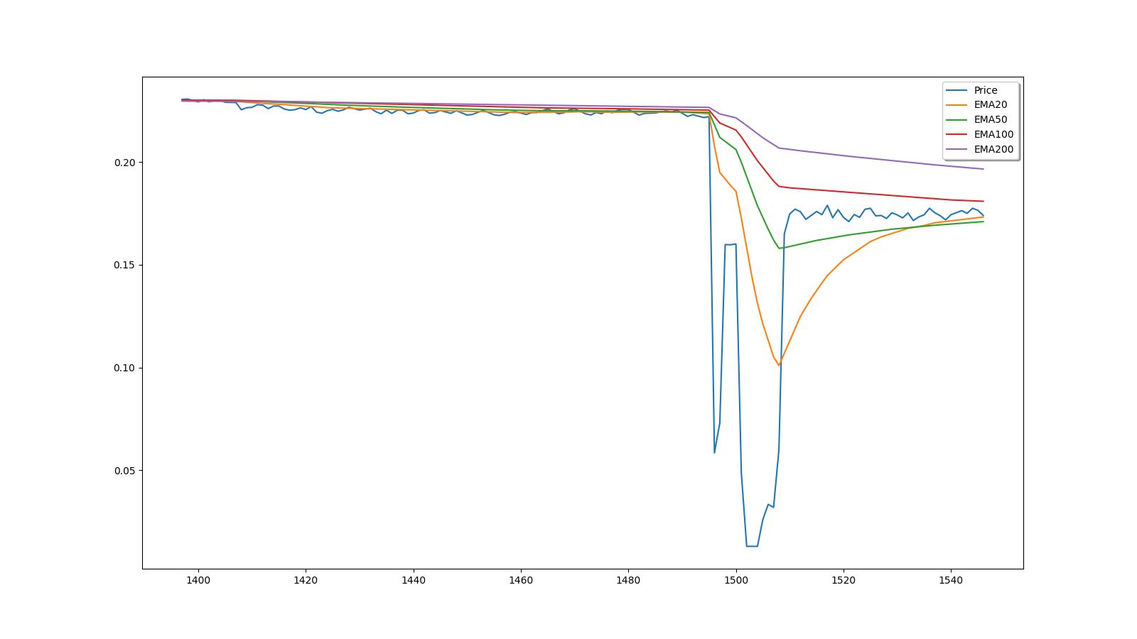 Excelon Exponential Moving Averages