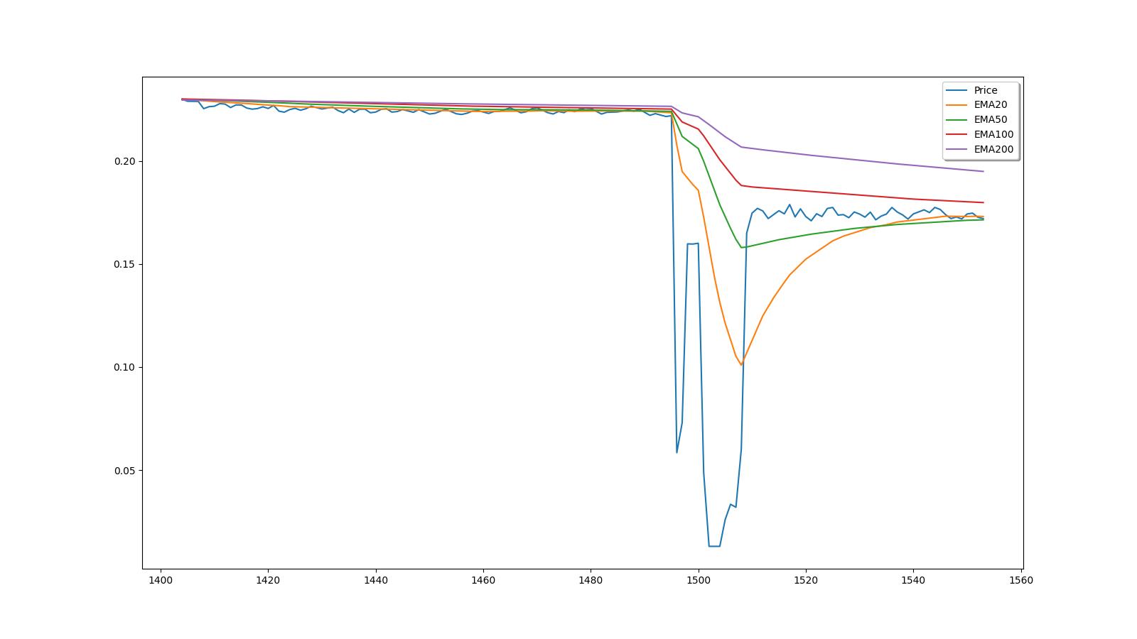 Excelon Exponential Moving Averages