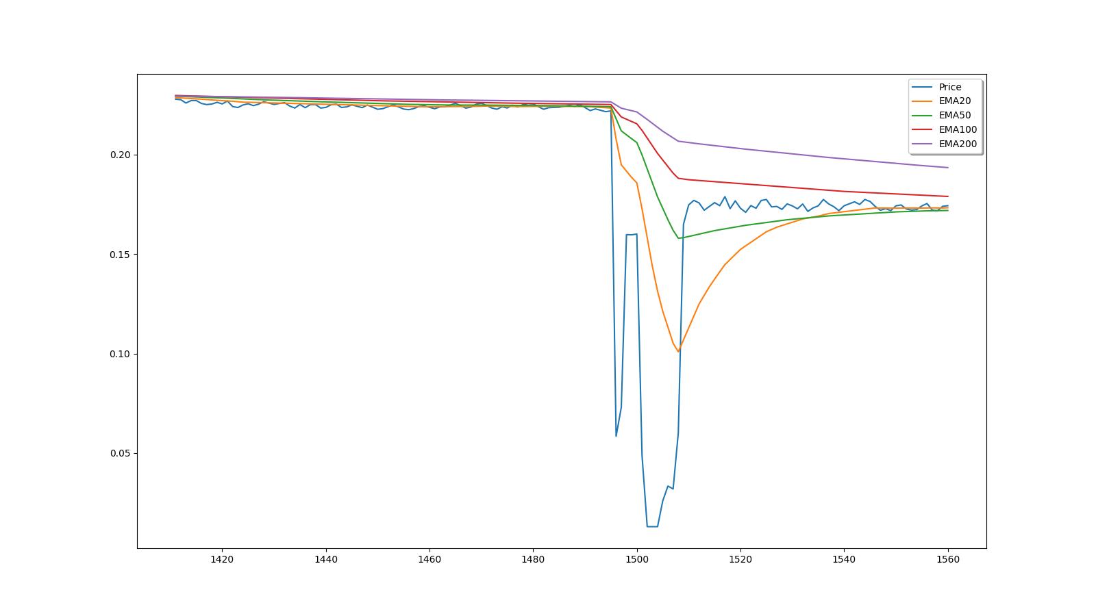 Excelon Exponential Moving Averages
