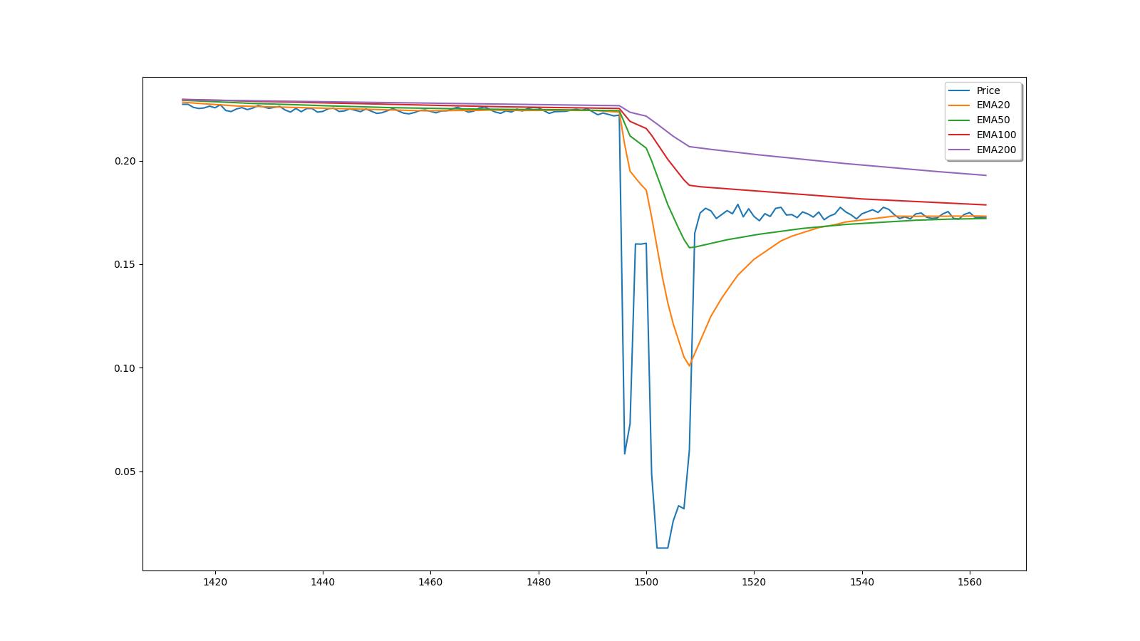 Excelon Exponential Moving Averages