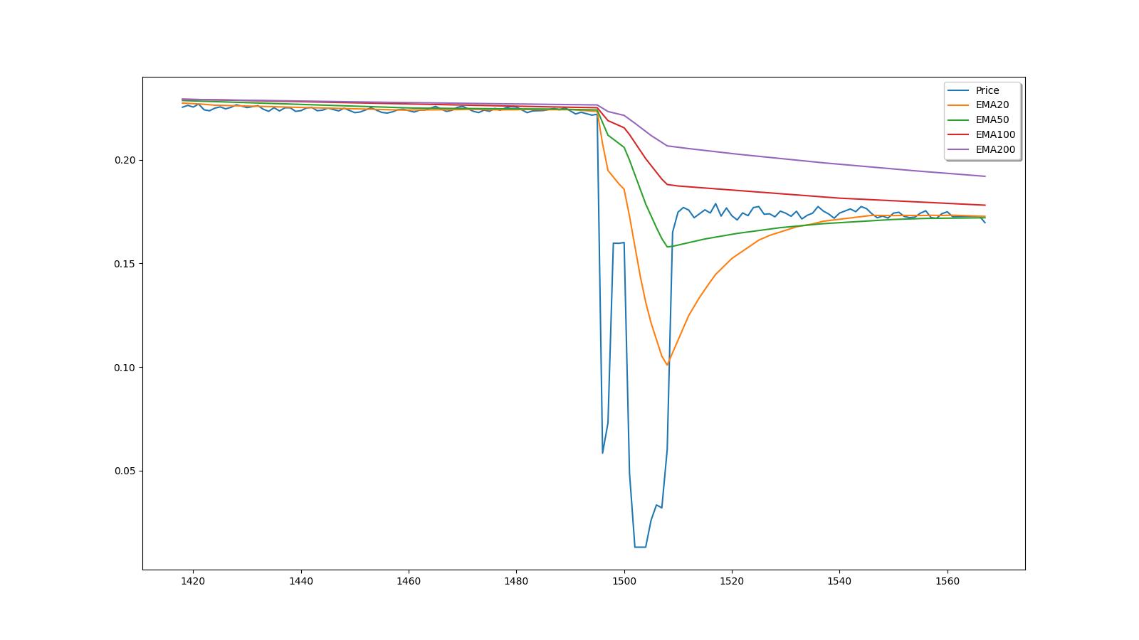 Excelon Exponential Moving Averages