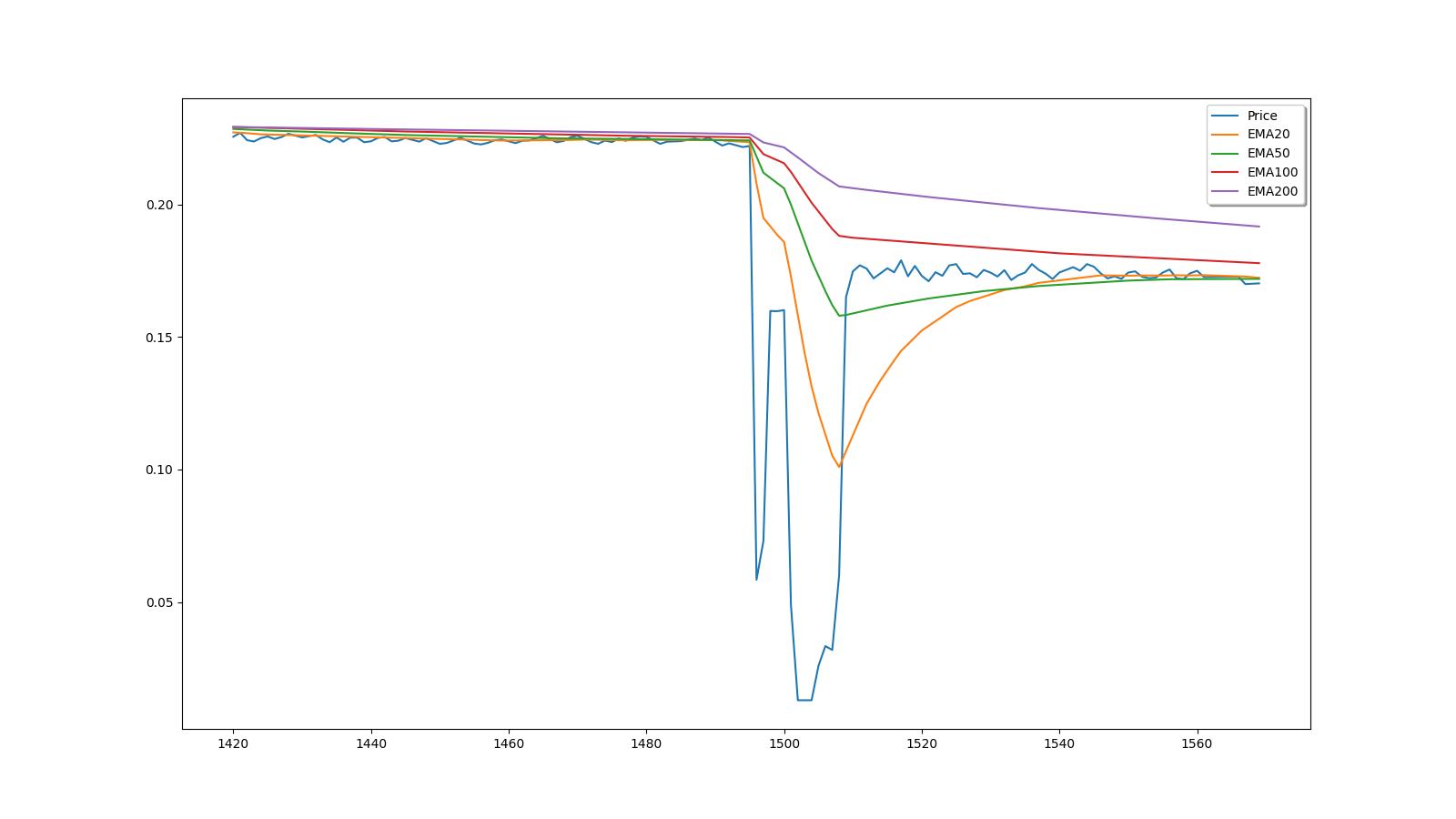 Excelon Exponential Moving Averages