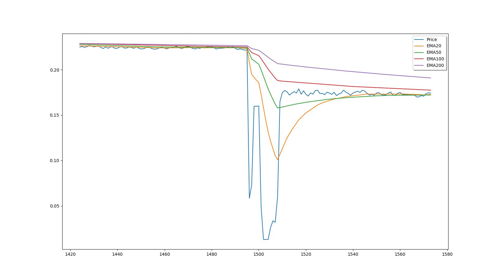 Excelon Exponential Moving Averages