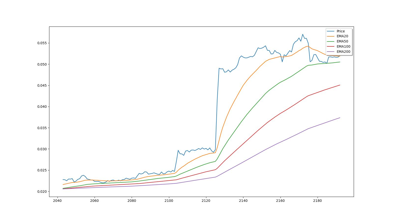 ExchangeCoin Exponential Moving Averages
