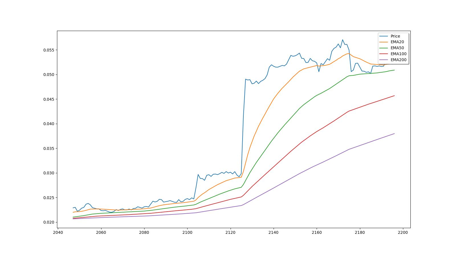 ExchangeCoin Exponential Moving Averages