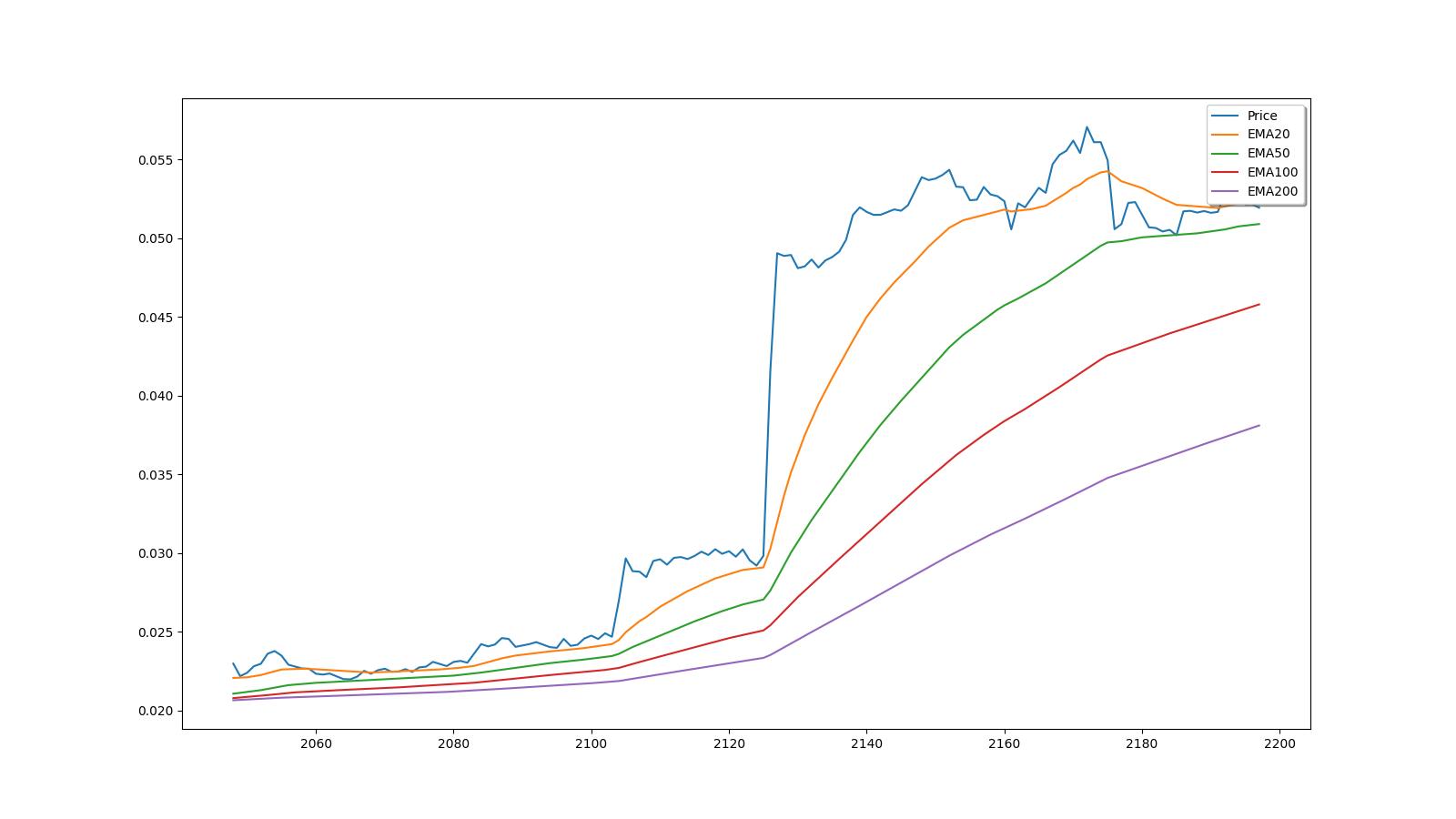 ExchangeCoin Exponential Moving Averages