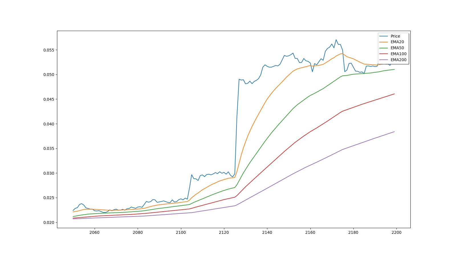 ExchangeCoin Exponential Moving Averages