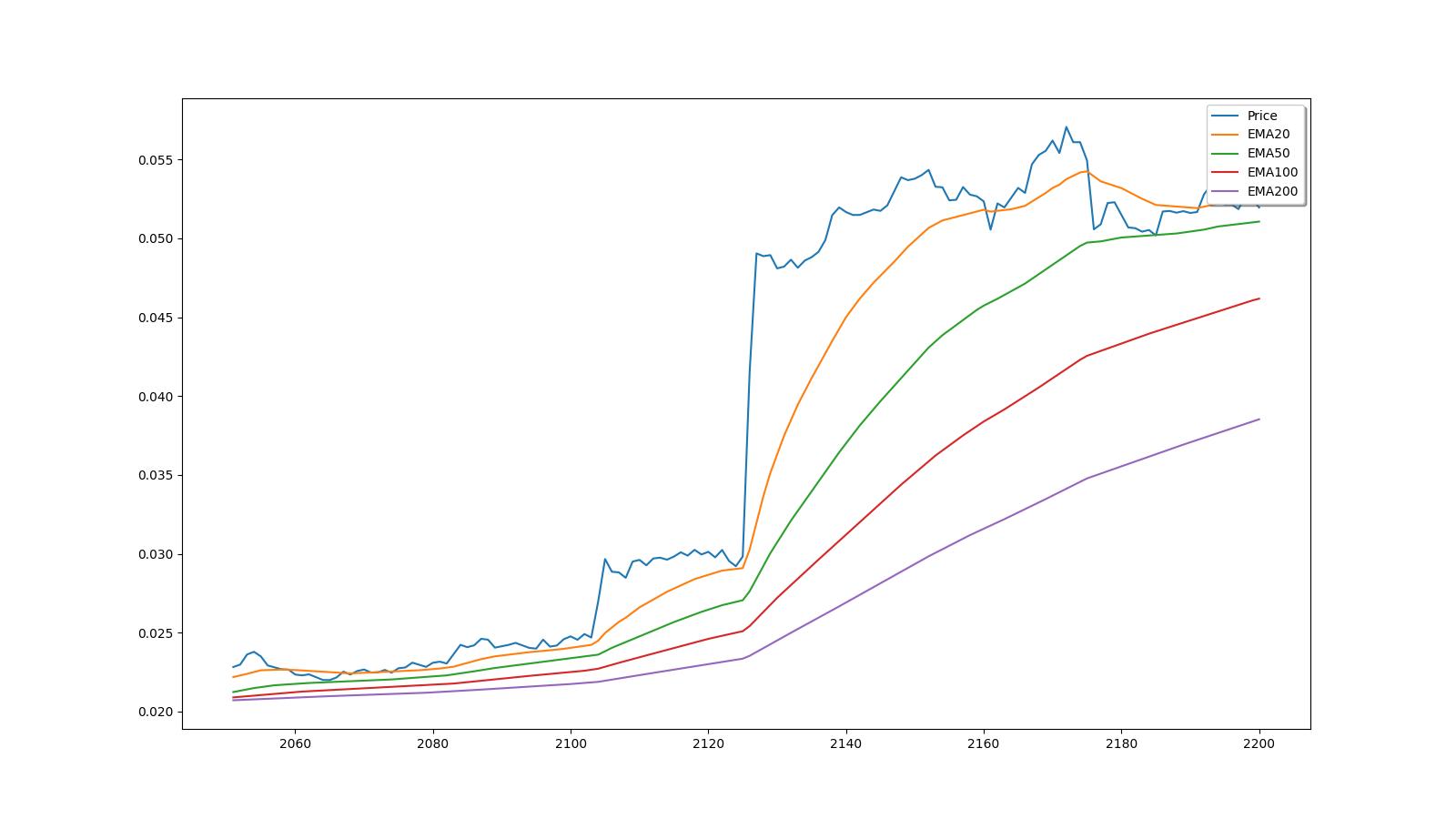 ExchangeCoin Exponential Moving Averages