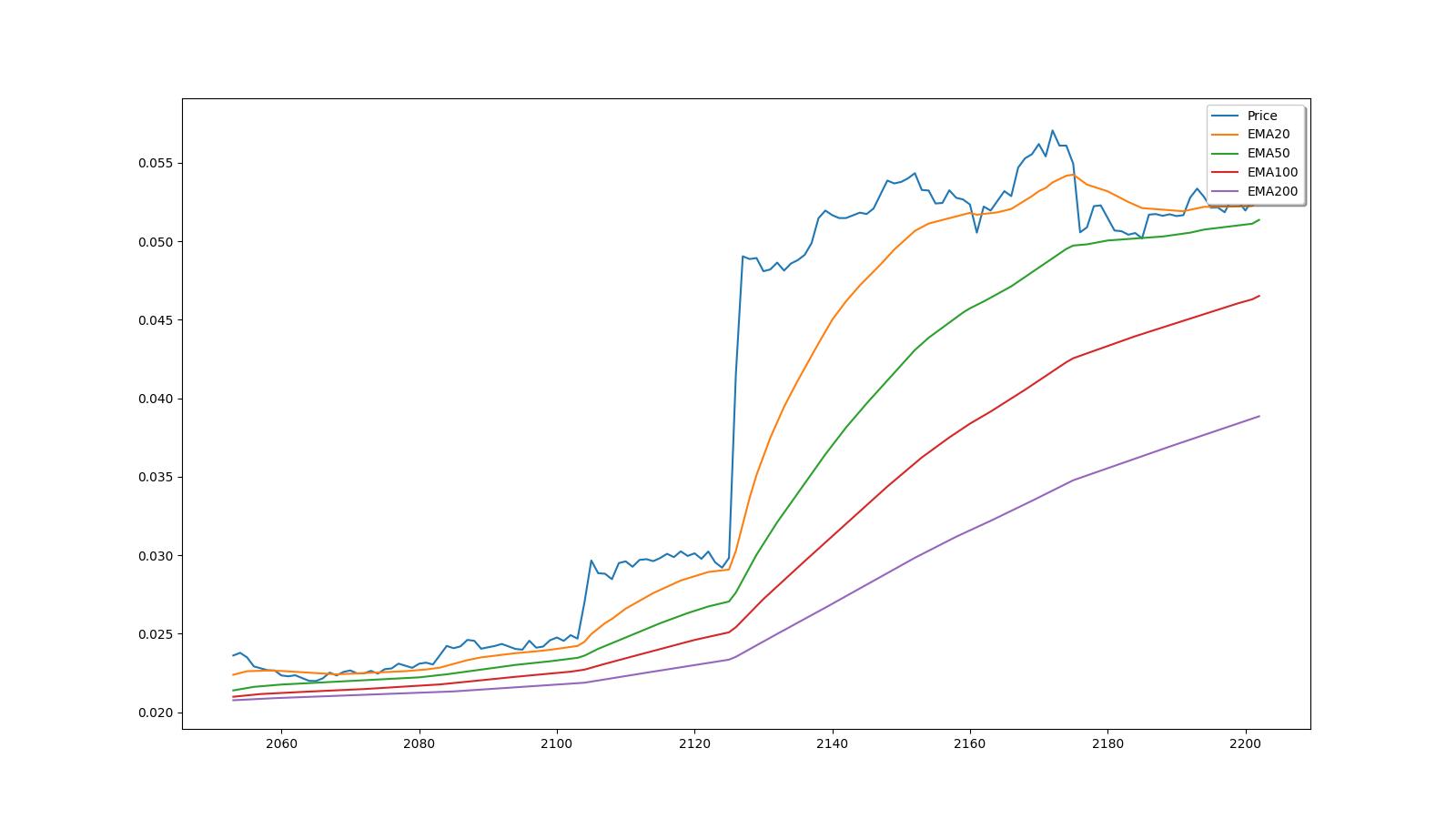 ExchangeCoin Exponential Moving Averages