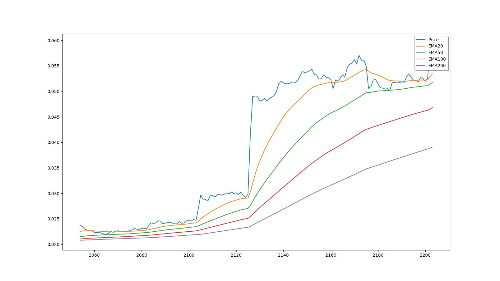 ExchangeCoin Exponential Moving Averages