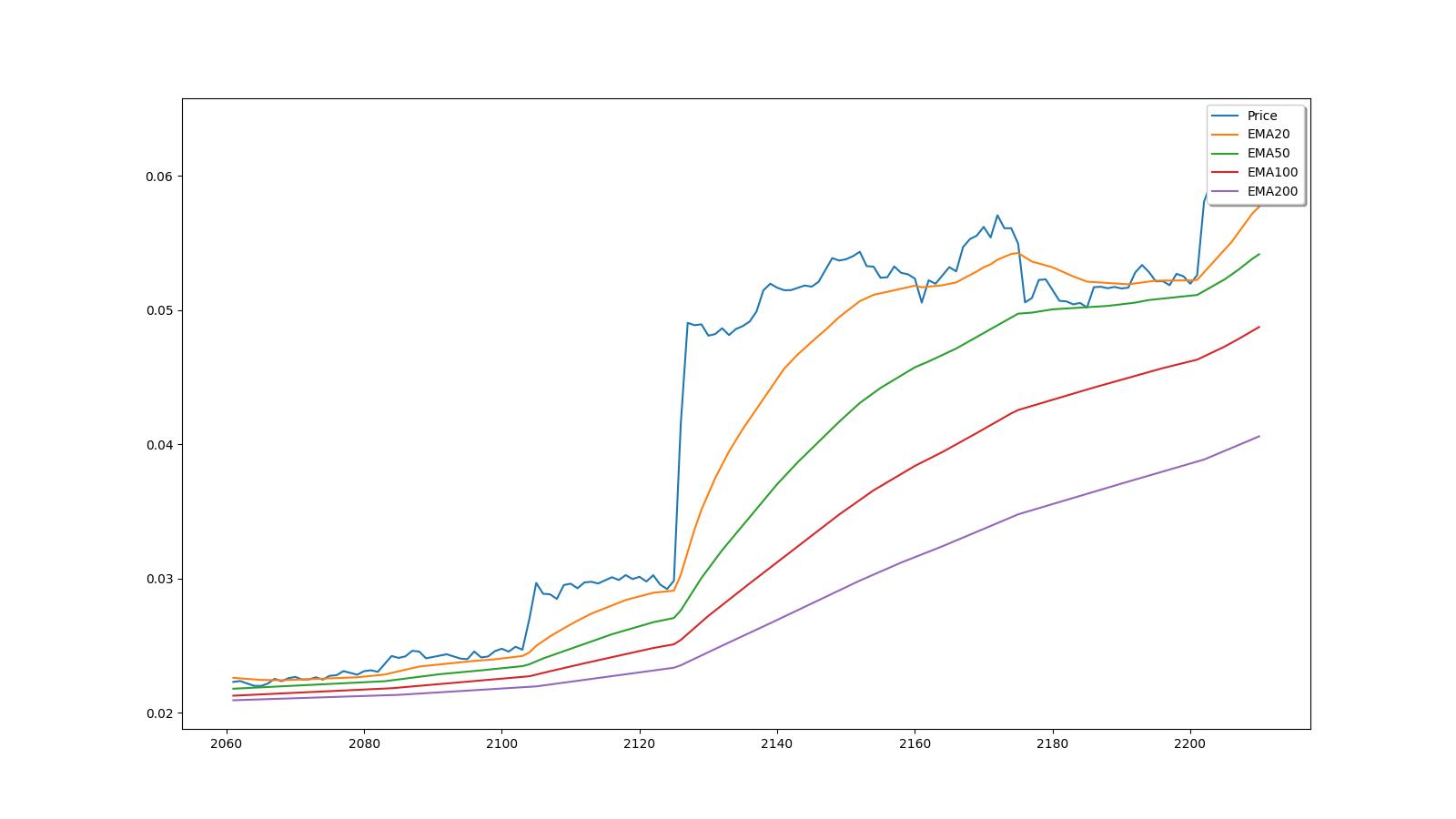 ExchangeCoin Exponential Moving Averages