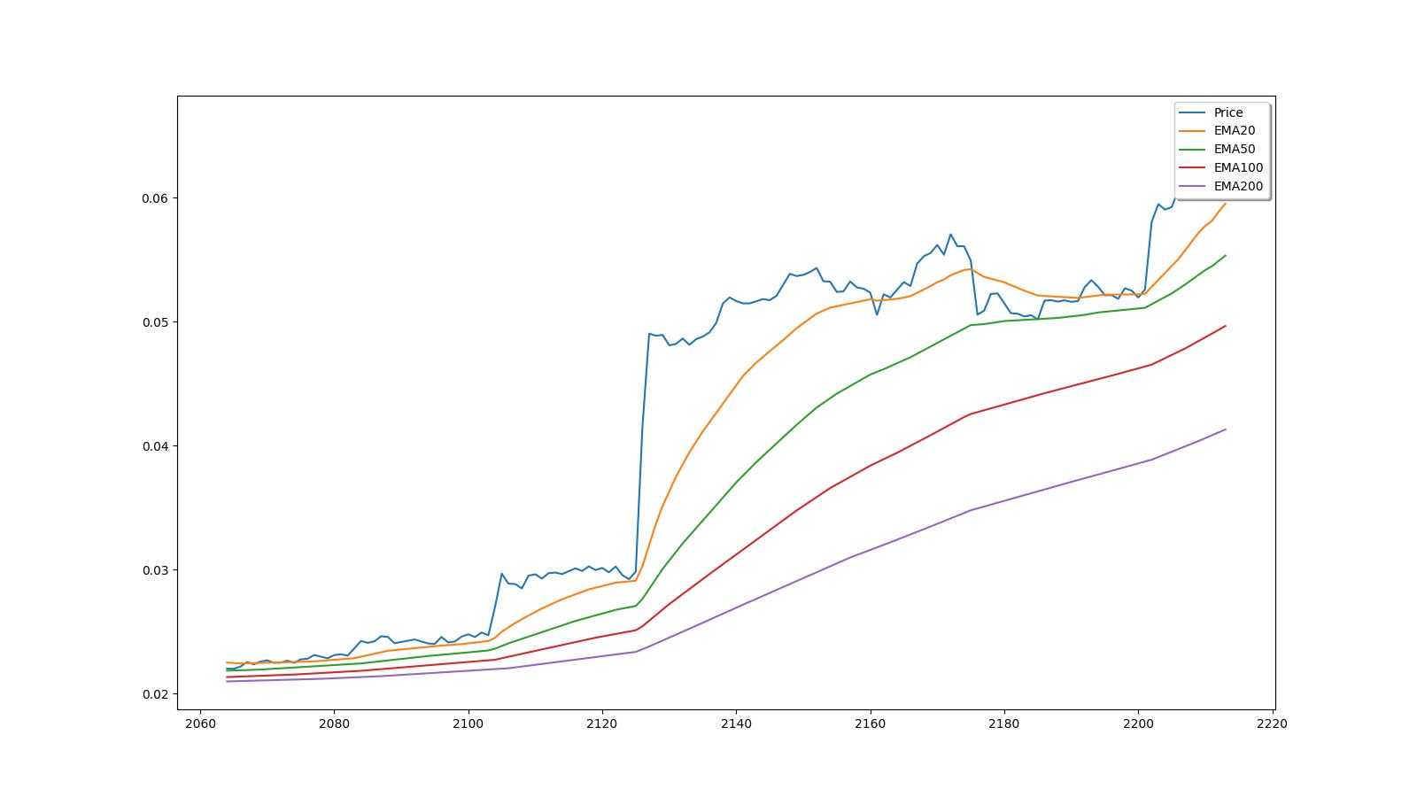 ExchangeCoin Exponential Moving Averages