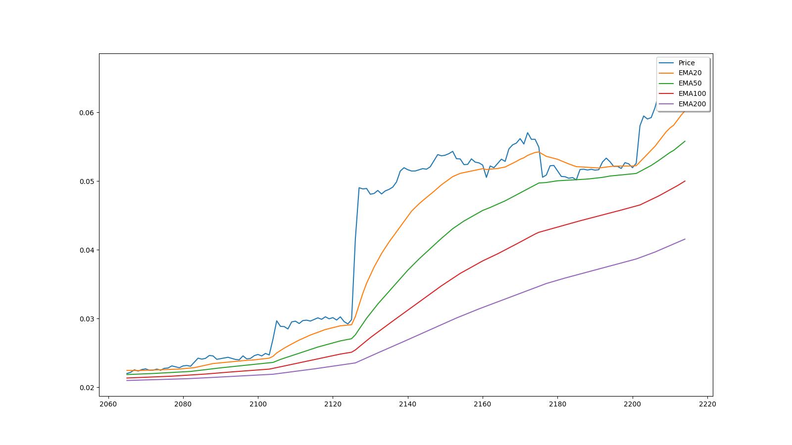 ExchangeCoin Exponential Moving Averages
