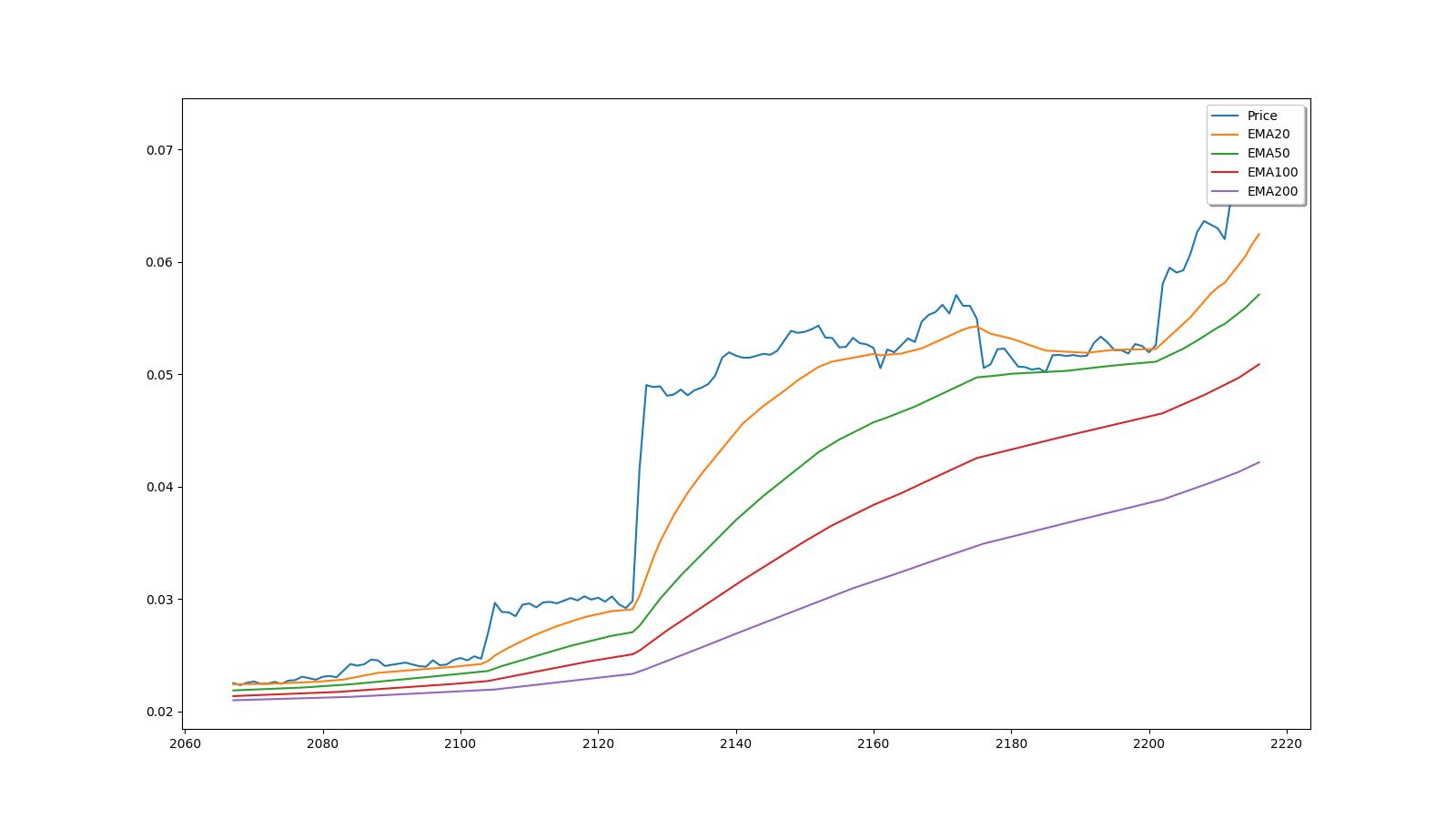 ExchangeCoin Exponential Moving Averages