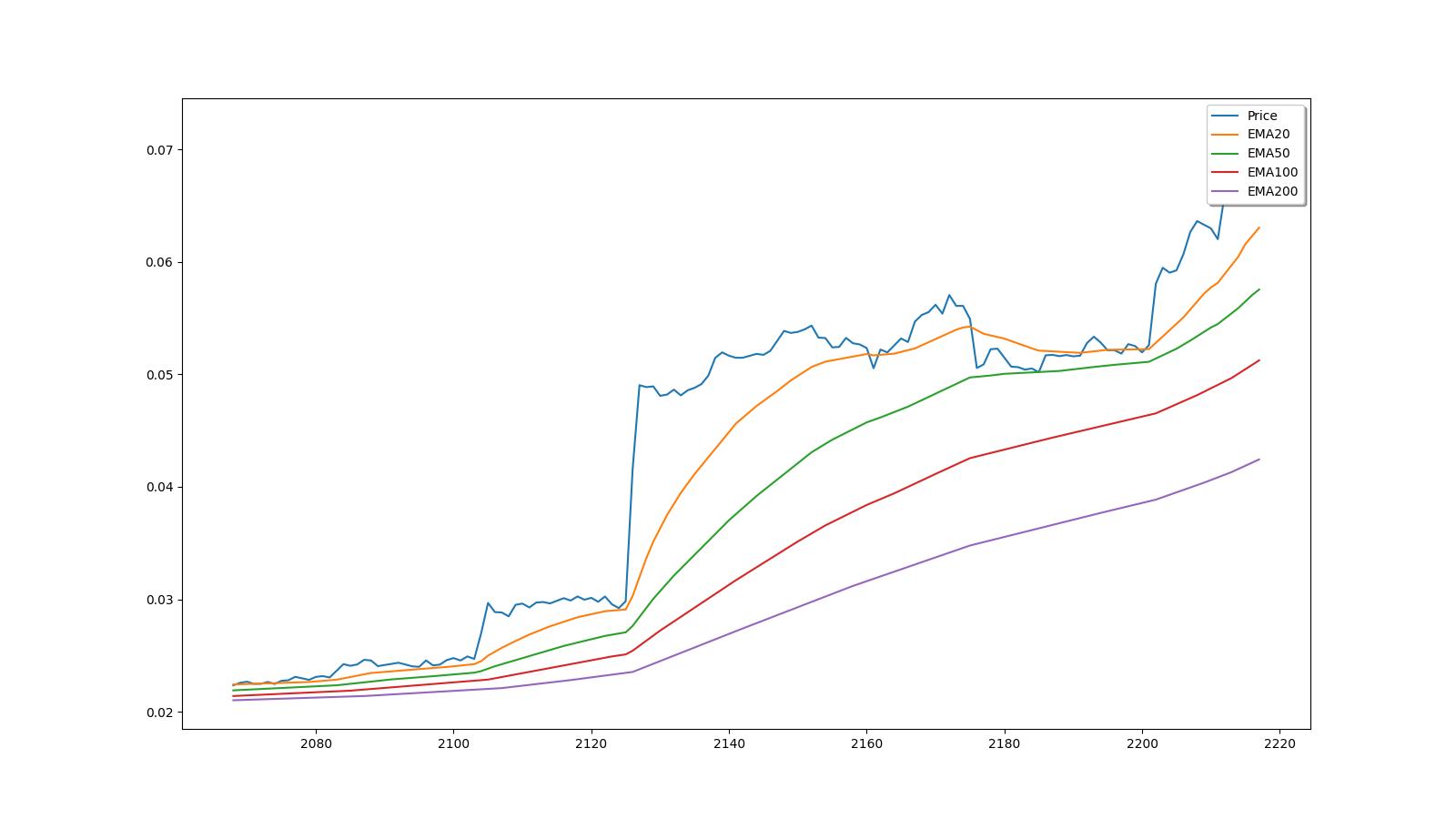 ExchangeCoin Exponential Moving Averages