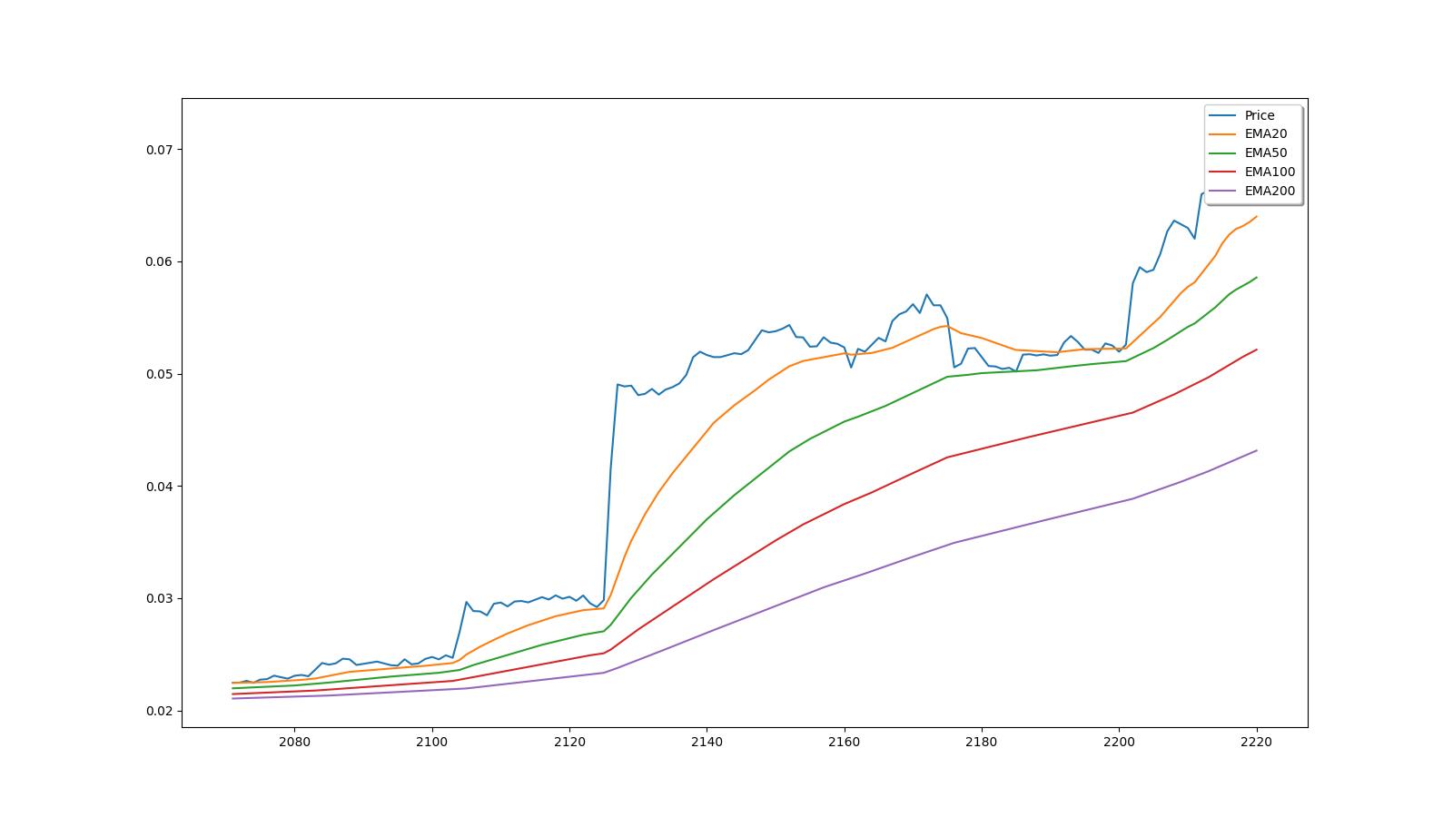ExchangeCoin Exponential Moving Averages