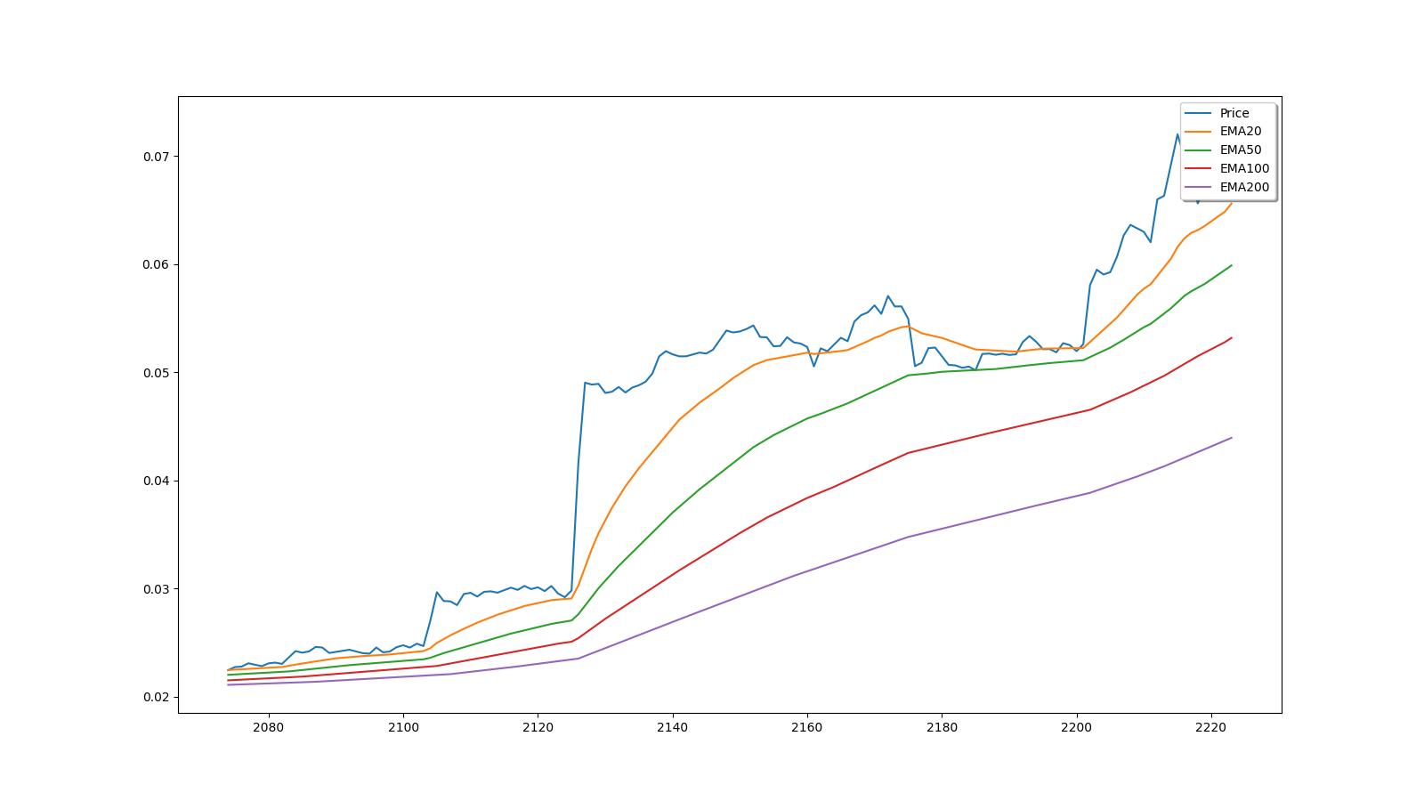 ExchangeCoin Exponential Moving Averages