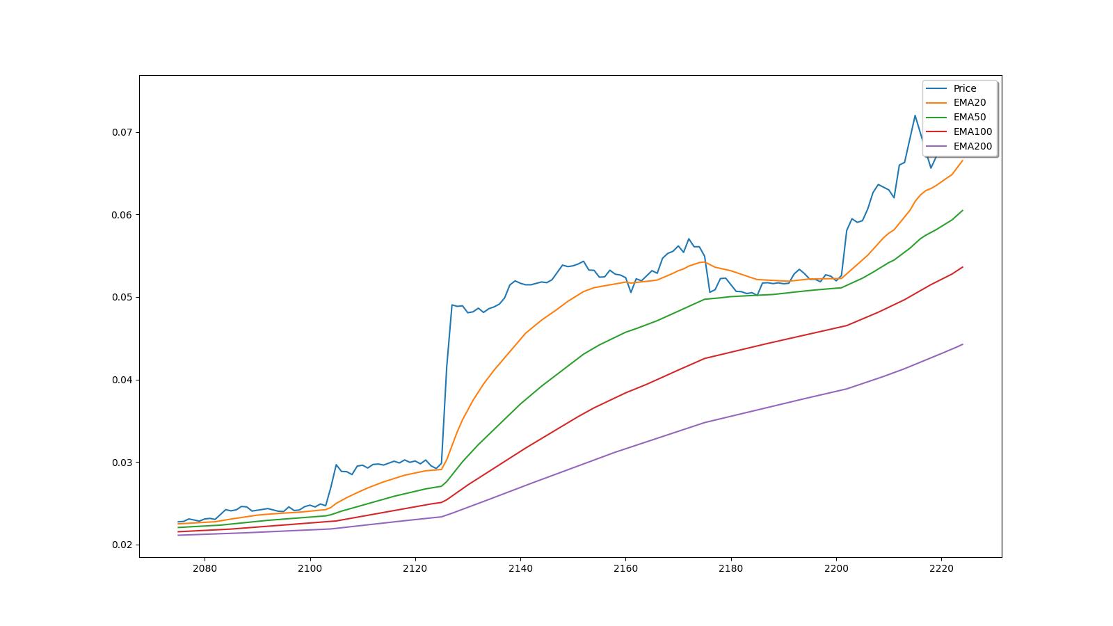 ExchangeCoin Exponential Moving Averages