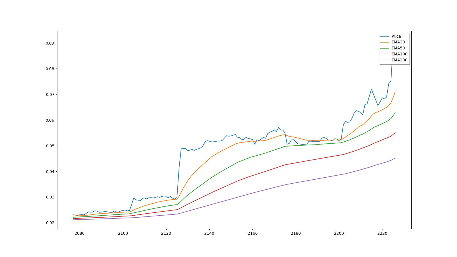 ExchangeCoin Exponential Moving Averages