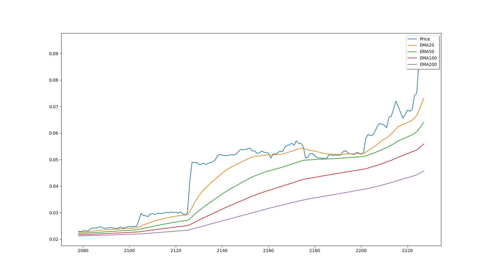 ExchangeCoin Exponential Moving Averages