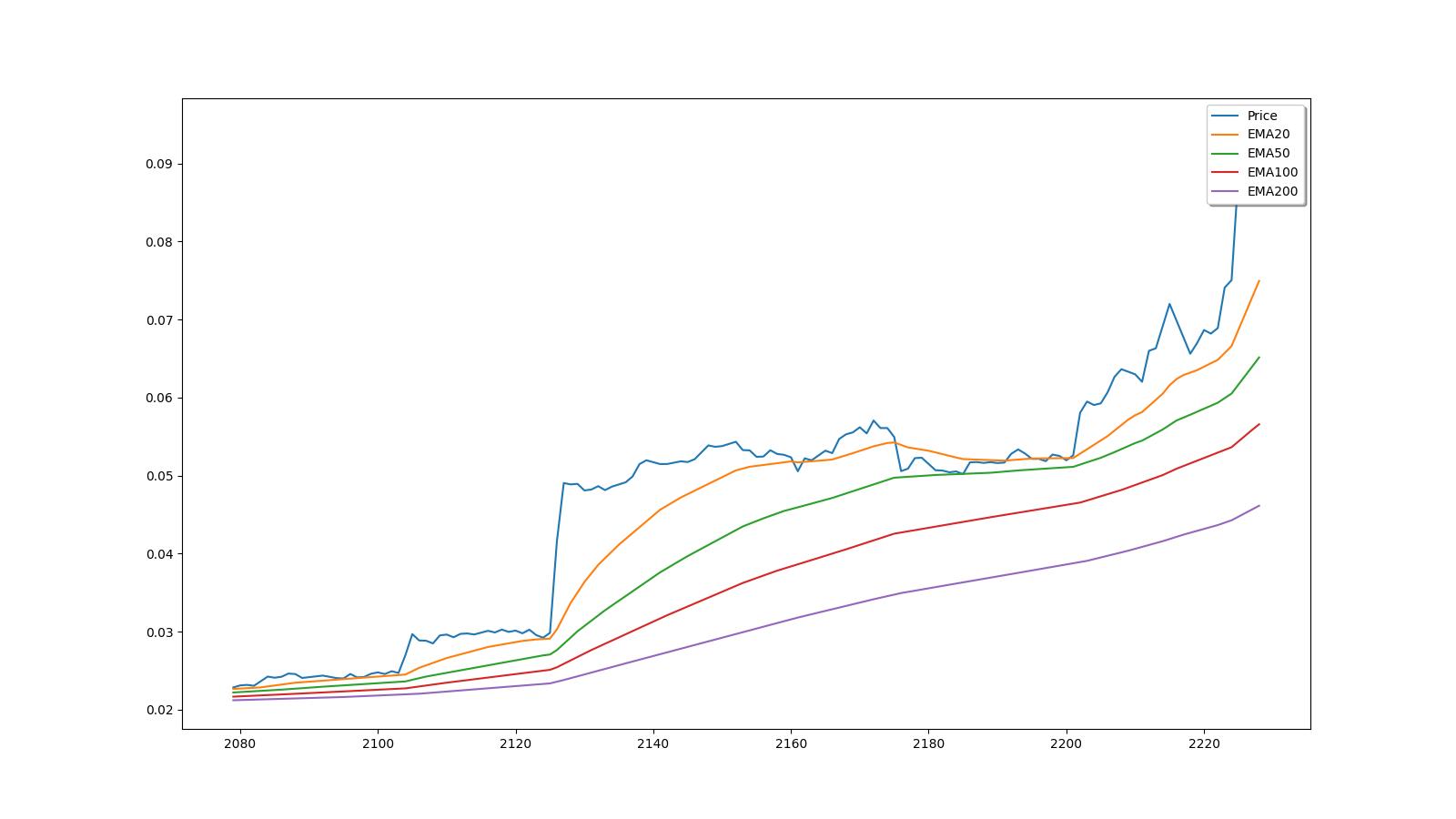 ExchangeCoin Exponential Moving Averages