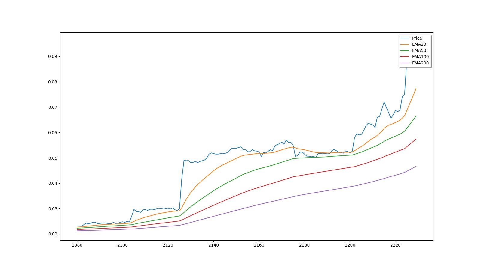ExchangeCoin Exponential Moving Averages
