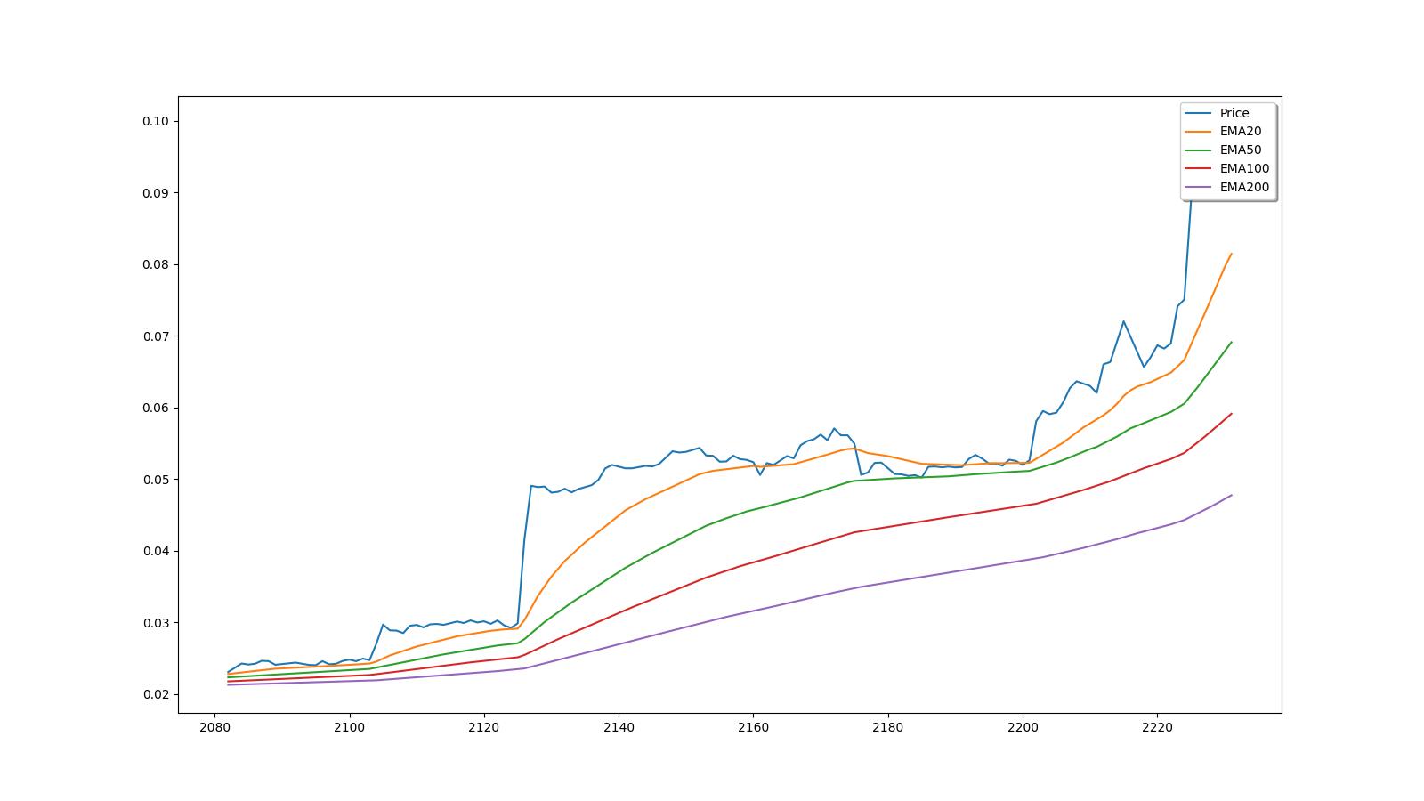 ExchangeCoin Exponential Moving Averages