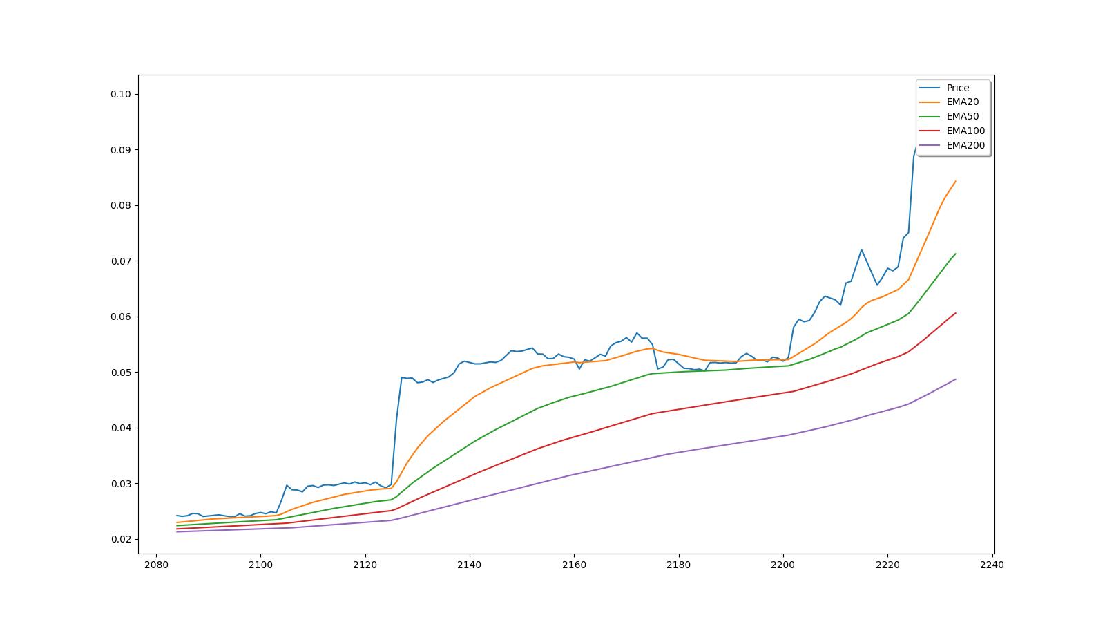 ExchangeCoin Exponential Moving Averages