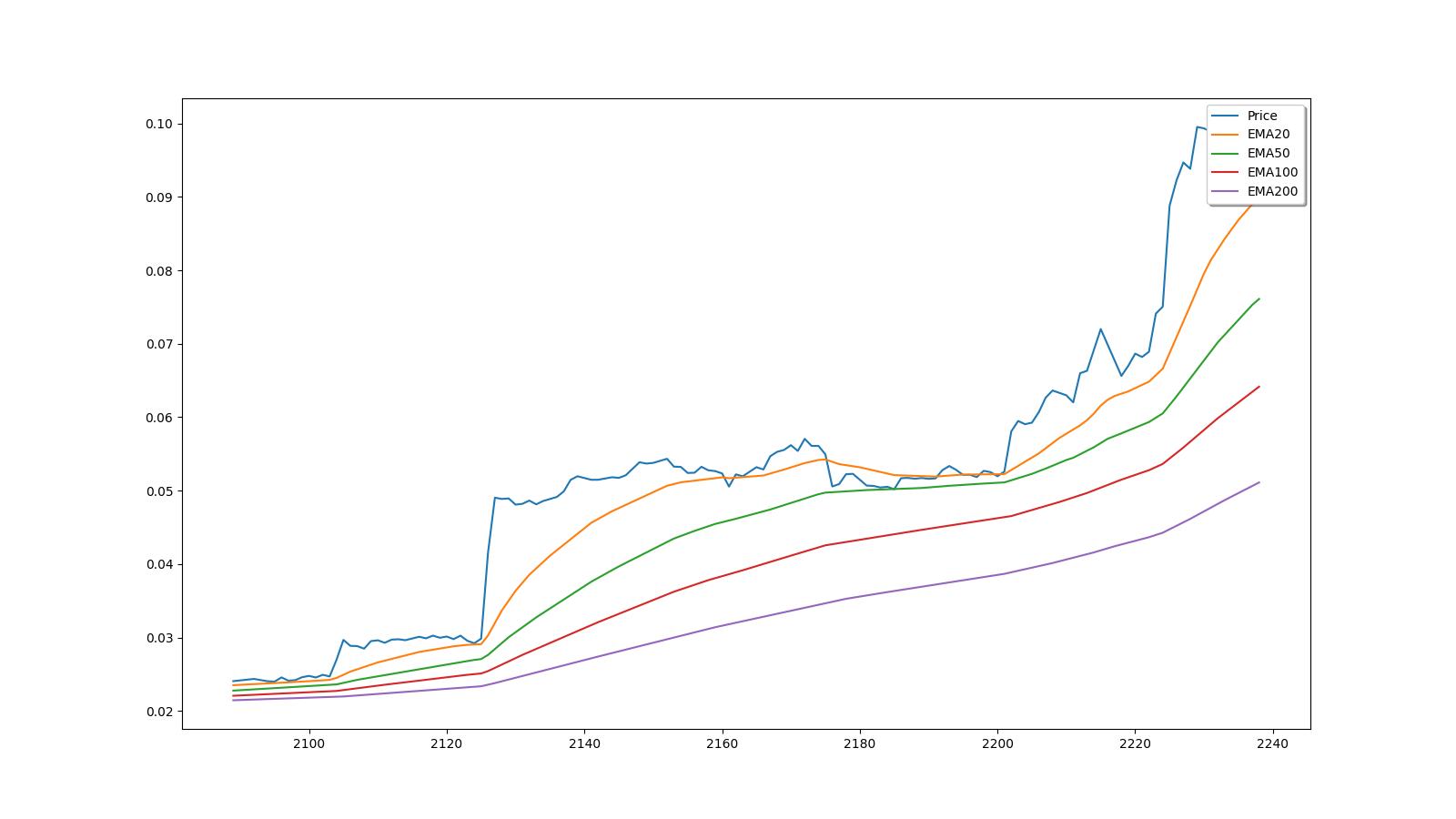 ExchangeCoin Exponential Moving Averages