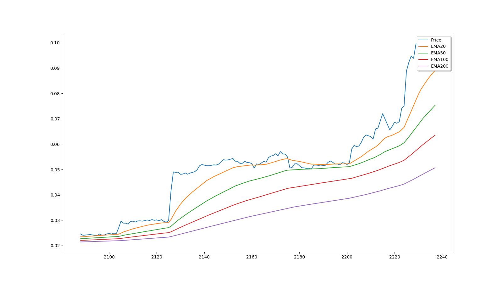 ExchangeCoin Exponential Moving Averages