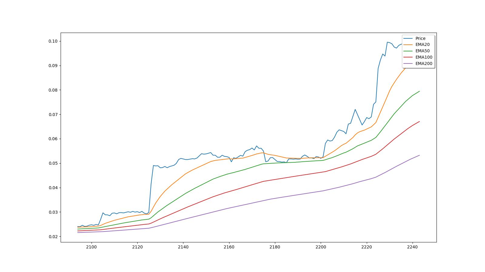 ExchangeCoin Exponential Moving Averages