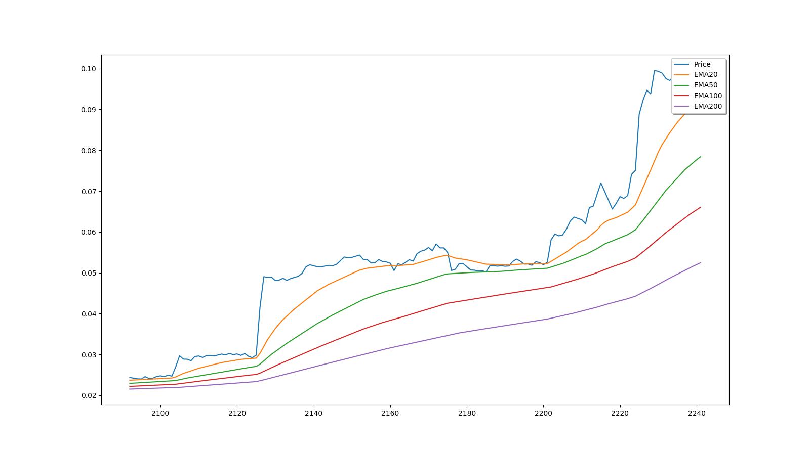 ExchangeCoin Exponential Moving Averages